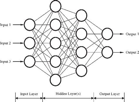 Typical Architecture Of The Mlp Model Download Scientific Diagram
