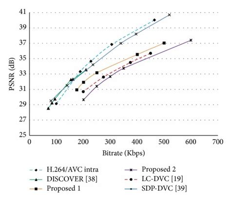 Rd Performance Comparison Of Foreman Sequence Download Scientific Diagram
