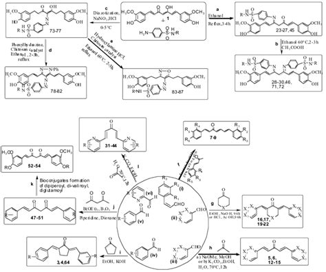 Different Approaches For The Synthesis Of Curcumin Analogues Download Scientific Diagram