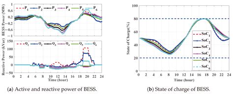 Stochastic Optimal Operation Of Sop Assisted Active Distribution