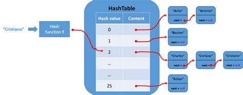 用 javascript 學習資料結構和演算法：字典（dictionary）和雜湊表（hash table）篇