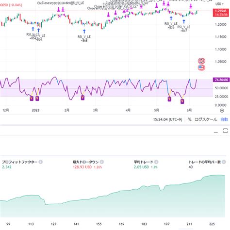 TradingViewのコミュニティスクリプトRSI V Pattern strategyのロジック概要や注意点を解説 OANDA FX CFD Lab educationオアンダ ラボ