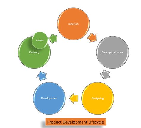 What Is The Product Development Lifecycle 5 Stages And Examples