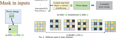 Figure 2 From Unleashing The Power Of Self Supervised Image Denoising A Comprehensive Review