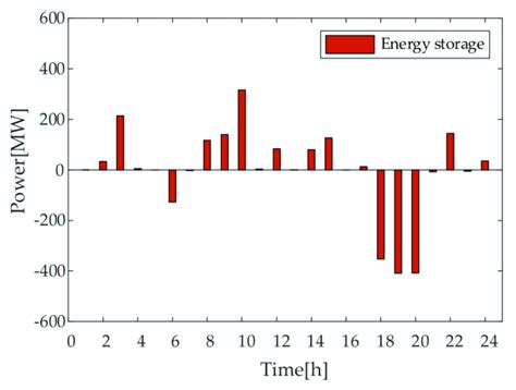 Result Of Energy Storage Optimal Dispatch Download Scientific Diagram