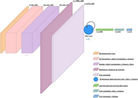 Color Online Model Architecture For The Resyllabification Classifier