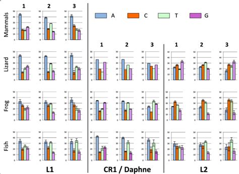 Base Composition At The Three Codon Positions In L1 Cr1 In Lizard And