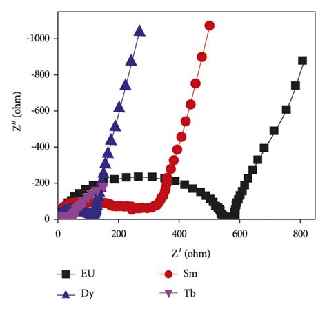 A Nyquist B Equivalent Circuit And C Bode Plots Of