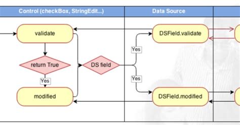 Adventures In Axapta World Data Validation By Validatefield And
