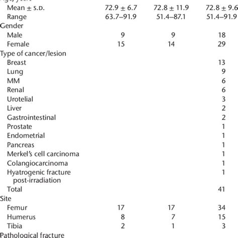 A A 66 Year Old Female With Multiple Metastases From Breast Cancer