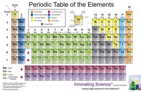 Periodic Table