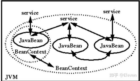 Spring Framework Ioc依赖查找的前世今生 知乎