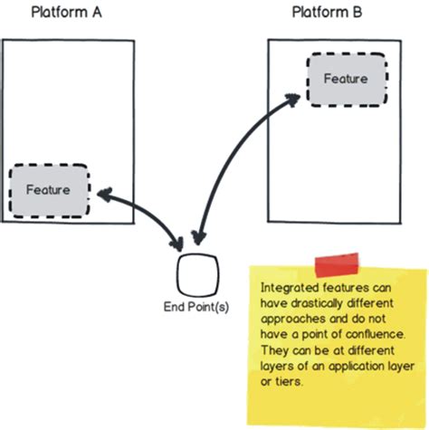 Designing And Developing Cross Cutting Features