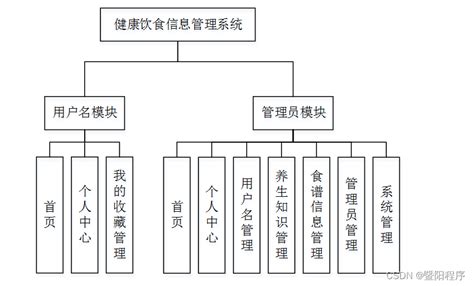 java php node js python健康饮食信息管理系统【2024年毕设】 csdn博客