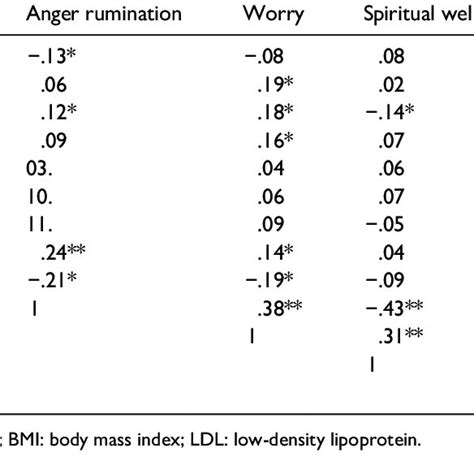 Correlations Between Variables Download Scientific Diagram
