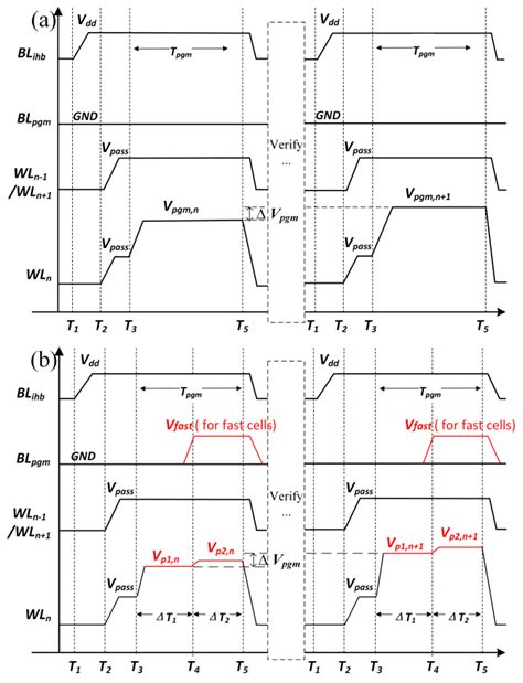 A Timing Waveform Of General Ispp Scheme B Timing Waveform Of