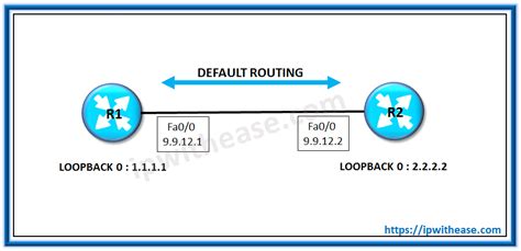 BGP Scenario Specific Route To Form EBGP Neighborship On Loopbacks Instead Of Default Route