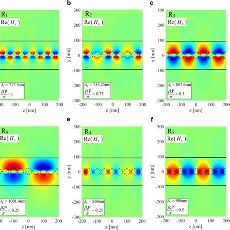 Normalized X Component Of The Magnetic Field At Resonance Frequencies Download Scientific