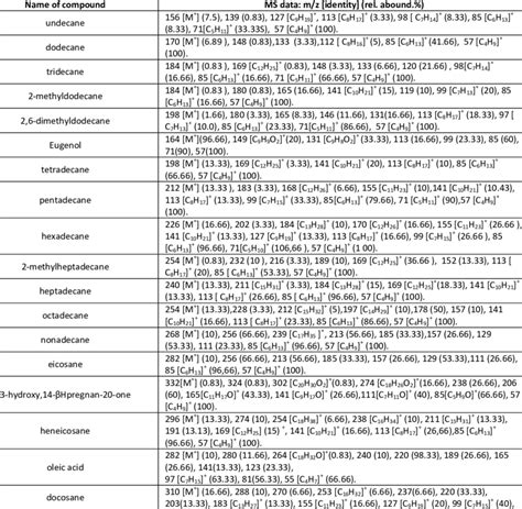 MS Data Of Compounds Identified By GC MS From Petroleum Ether And Download Table