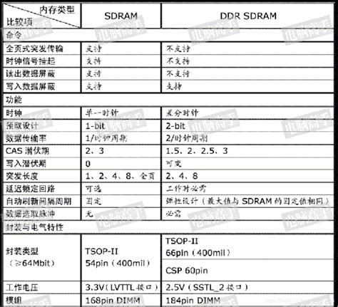 Ddr3原理总结ddr3工作原理 Csdn博客