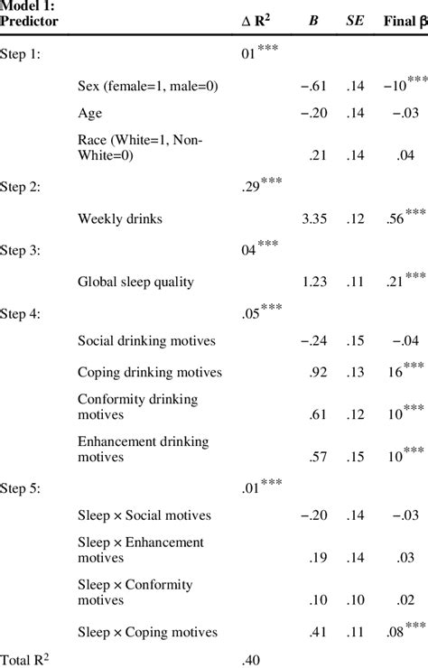 Hierarchical Multiple Regression Model Predicting Alcohol Related