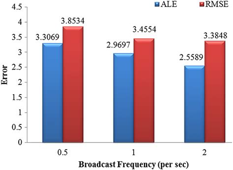 Localization Accuracy Of Multilateration For Different Broadcast