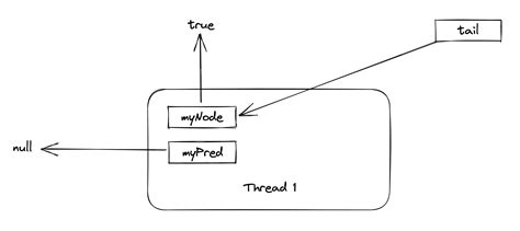 深入理解 Clh Queue Lock Lihang Lius Homepage