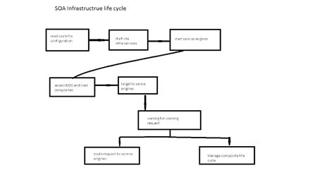 Middleware Devops MiddleOps Soa Infra Life Cycle