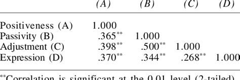 The Correlations Between Skill Groups In Communication Download