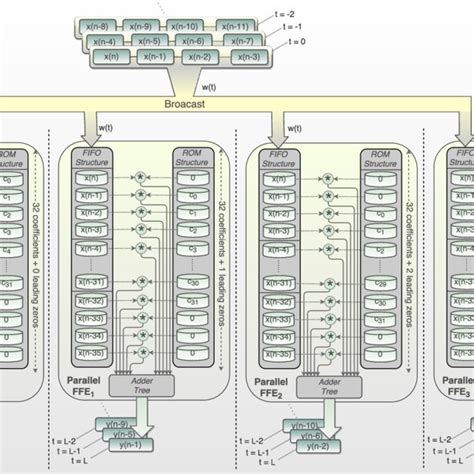 PDF A Flexible High Performance FPGA Implementation Of A Feed Forward Equalizer For Optical