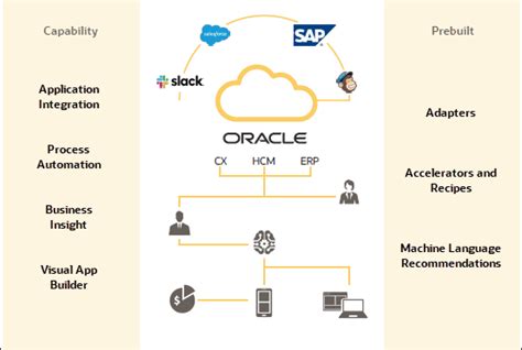 Oracle Integration Cloud