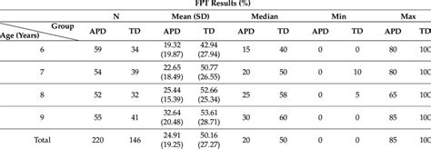 Basic Statistics Describing The Frequency Pattern Test Fpt Results In