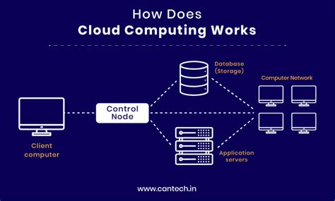 What Is Cloud Computing