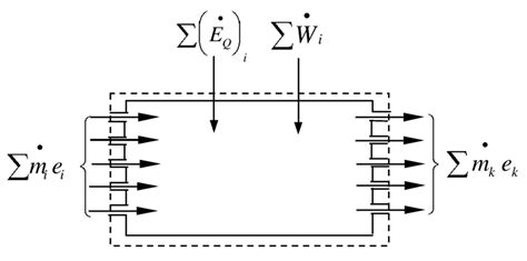 Flows Of Exergy Through The Limits Of An Open System Download