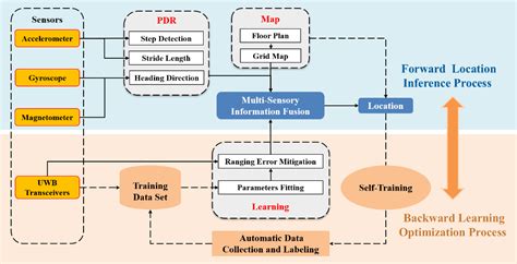 Localization System Demos And Machine Learning