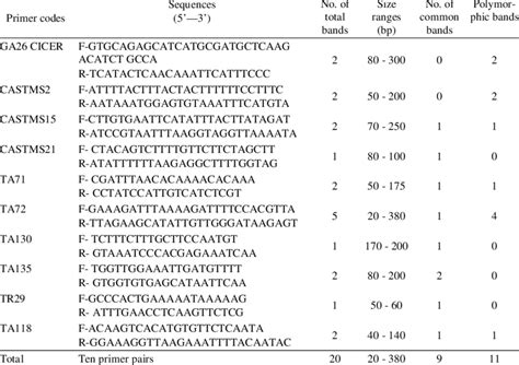 Ssr Markers Generated From Ten Primer Pairs In Nine Varieties Of Cicer