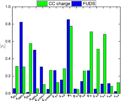 Figure 7 From Global Parameter Sensitivity Analysis Of Electrochemical Model For Lithium Ion