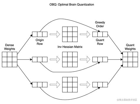 Gptqandobq：量化你的gptquantization：模型量化，通过把浮点数转为定点数、降低访存来在引入较少误差的情 掘金