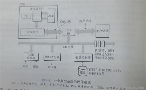 计算机四大件学习学计算机四大件 Csdn博客