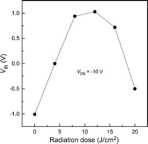 The Variation Of Threshold Voltage V Th Of The P Channel LTPS TFT