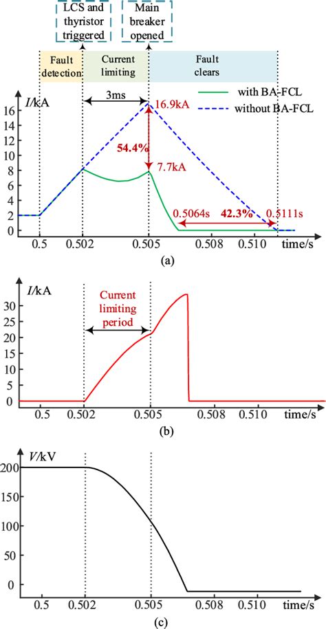 Figure 10 From A Bidirectional Active Dc Fault Current Limiter Based On Coupled Inductor