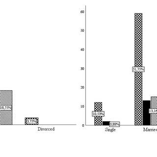 Bar Chart According To Gender Education And Marital Status Of Download Scientific Diagram