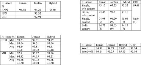 Using Recurrent Neural Networks For Slot Filling In Spoken Language Understanding Pdf Download