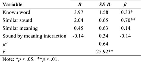 Table 1 From Lexical Semantics And Irregular Inflection Lexical Semantics And Irregular