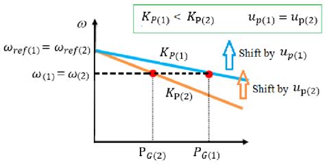 Action Of Secondary Control On The Primary Droop Equations Download Scientific Diagram