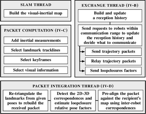 Figure 5 From On Data Sharing Strategy For Decentralized Collaborative Visual Inertial