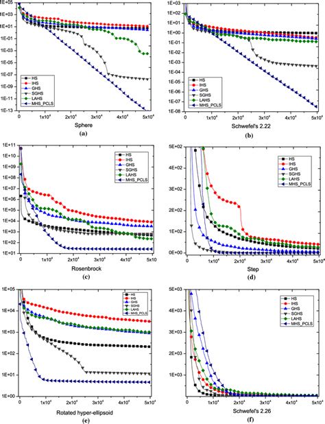 convergence graphs of the six compared algorithms on the nine benchmark