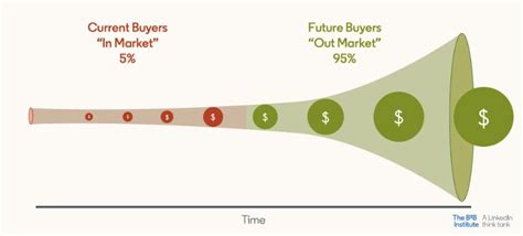 The 95 5 Marketing Rule Has Been On My Mind A Lot Lately At Any Given… Isabelle Papoulias