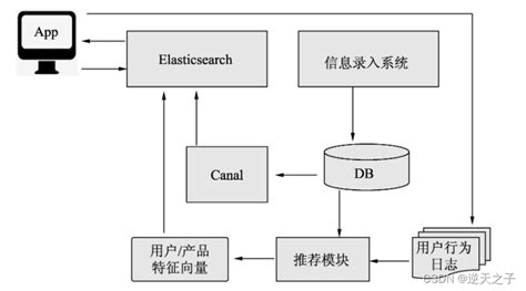 Elasticsearch应用场景三elasticsearch逆天至尊 华为开发者空间