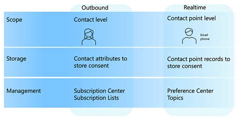 Consent Management And Double Opt In Transition Guidance Dynamics 365